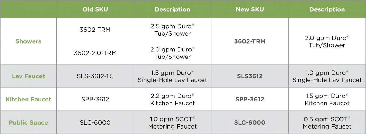 Water Efficiency Standards Cross Chart - Symmons